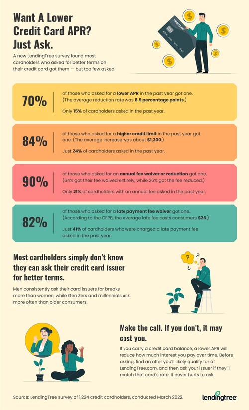 LendingTree Survey Finds 70% of Requests for Lower Credit Card APRs Are ...