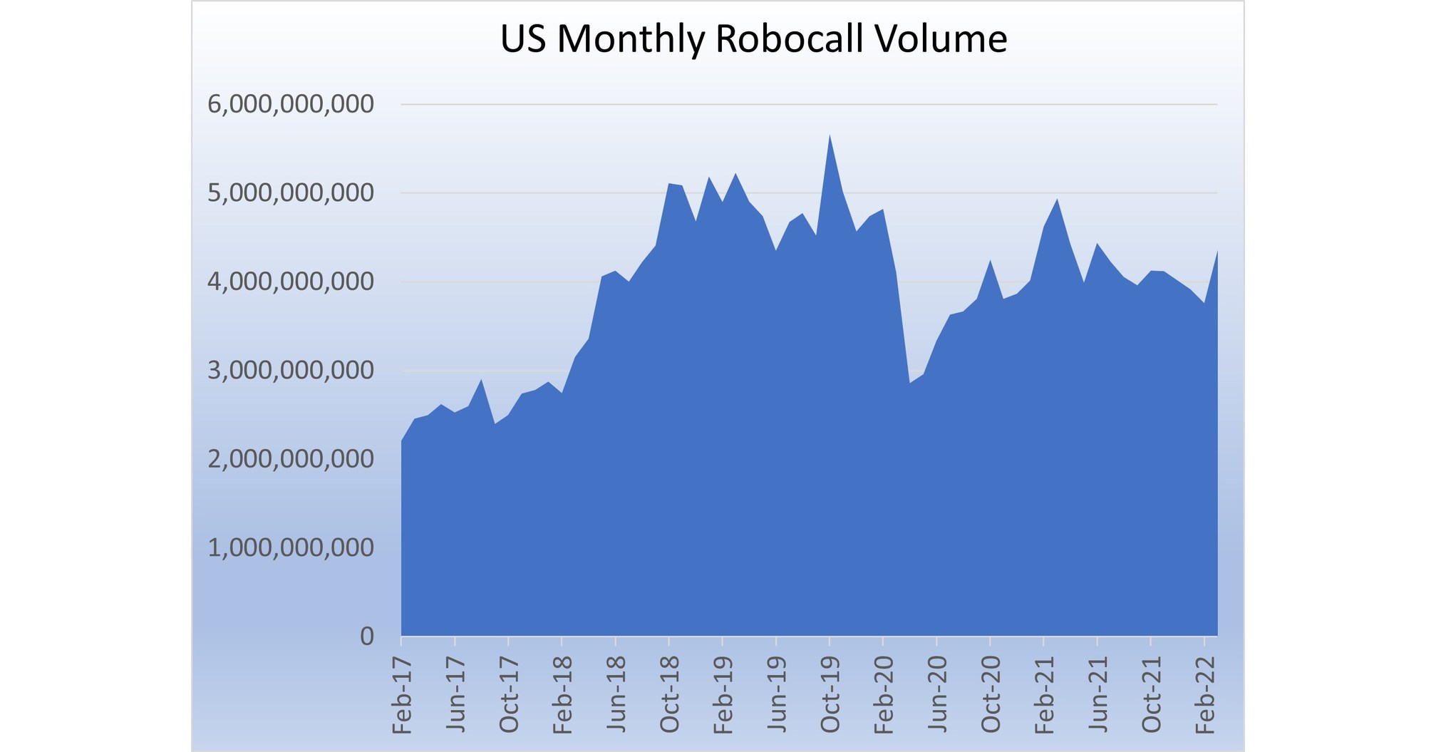 U.S. Phones Received Nearly 4.4 Billion Robocalls in March, Says ...