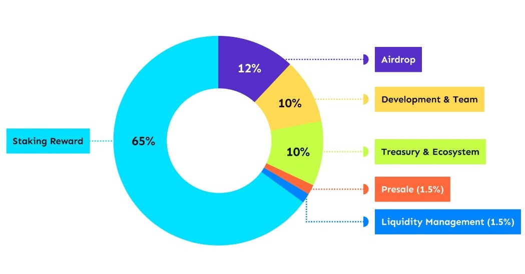 X2Y2, a truly democratic decentralized NFT marketplace, updated its ...