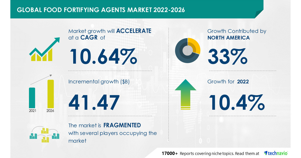 Food Fortifying Agents Market to record USD 41.47 Bn growth | North ...