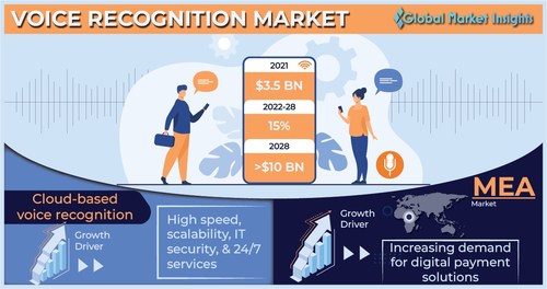 Voice Recognition Market to hit US$ 10 billion by 2028, Says Global ...