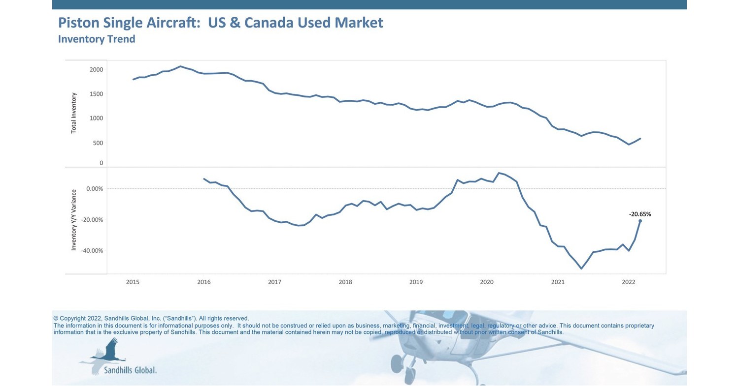 Aircraft Inventory Levels Improve Across Categories, but Values Still ...