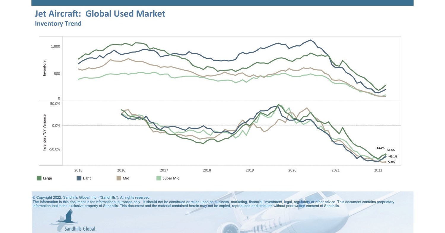 Aircraft Inventory Levels Improve Across Categories, but Values Still ...
