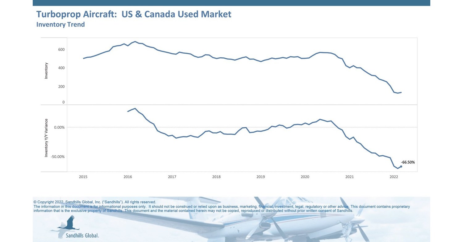 Aircraft Inventory Levels Improve Across Categories, but Values Still ...