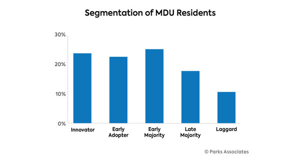 Parks Associates: 88% Of MDU (Multi-Dwelling Unit) Renters in the US ...
