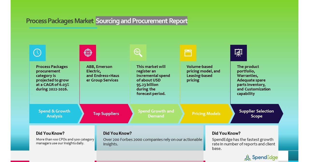 Process Packages Market Sourcing and Procurement Intelligence Report ...