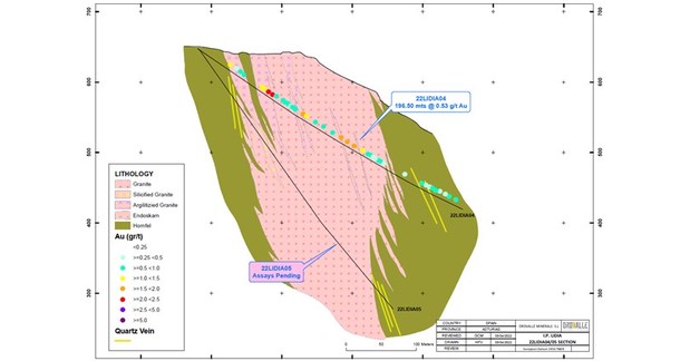 Orvana Reports Q2 FY2022 Production, and announces 196.50 meters @ 0.53 ...