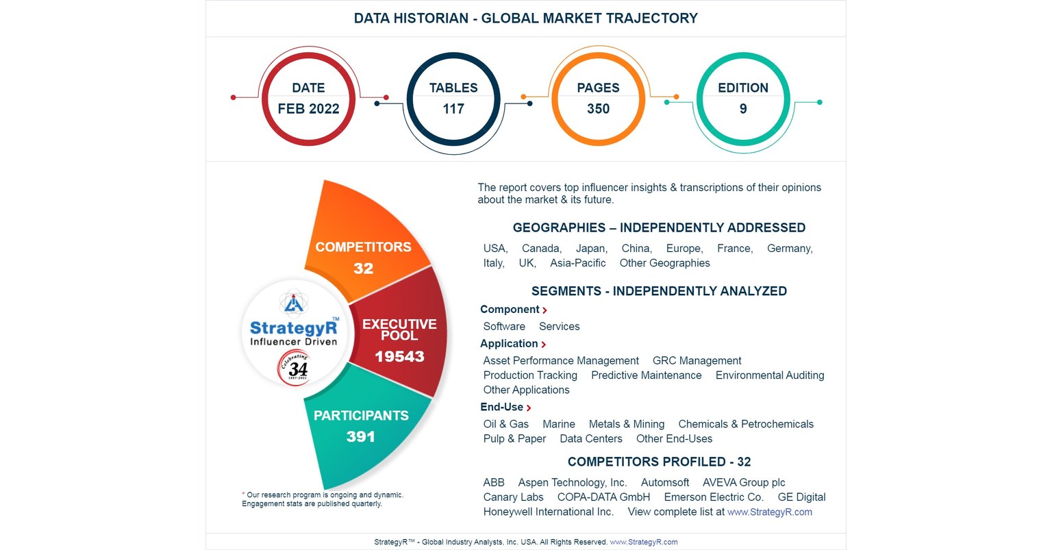 Global Data Historian Market to Reach $1.3 Billion by 2026