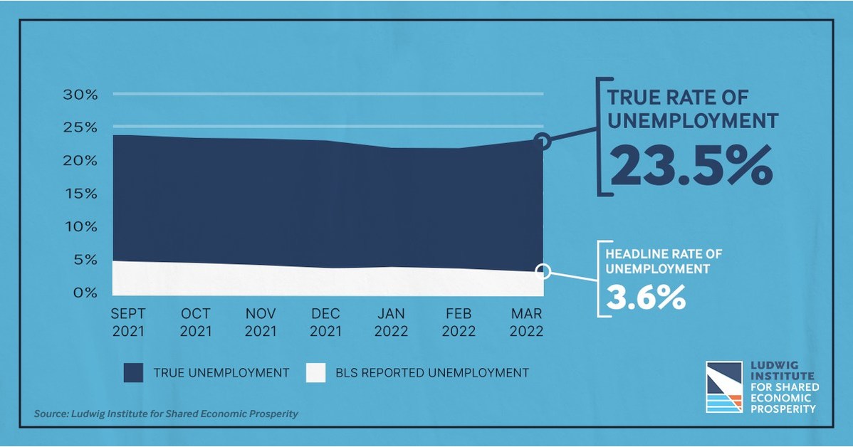 Wages Fail to Keep up with Inflation, Functional Unemployment Grows ...