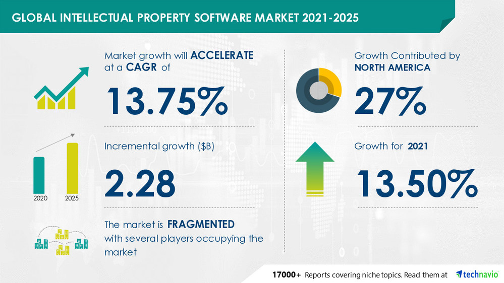 Intellectual Property Software Market Size to Grow by USD 2.28 billion ...