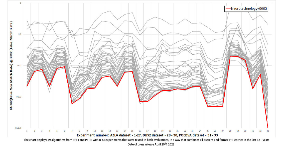Neurotechnology's Fingerprint Recognition Algorithm Maintains Number ...