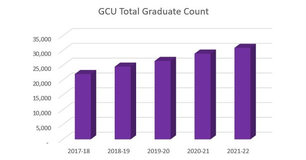 GRAND CANYON UNIVERSITY TO GRADUATE 30,000 STUDENTS IN 2021-22 ACADEMIC ...