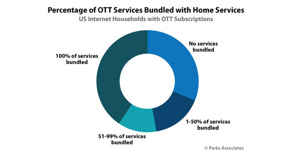 Parks Associates: 59% of OTT Subscribers Prefer Unified Bundles That ...
