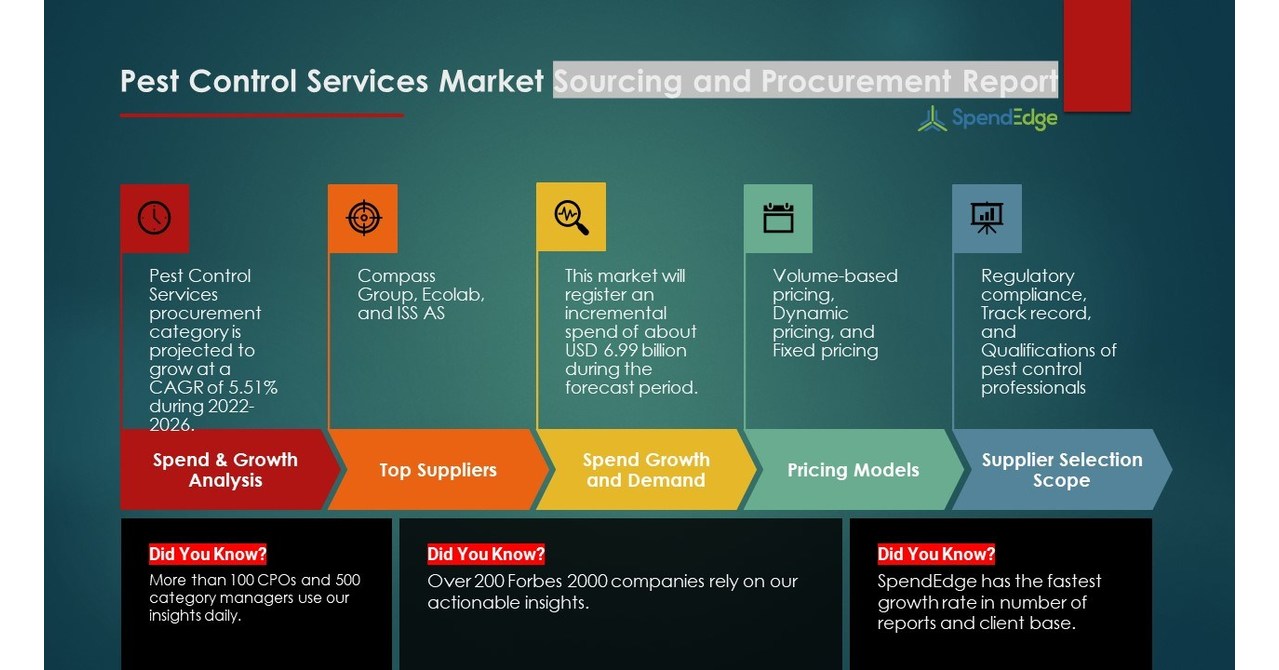 Pest Control Services Market Sourcing and Procurement Report by Top ...