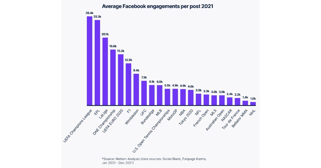 Nielsen: ONE Championship Ranks Top 5 for Global Viewership and ...