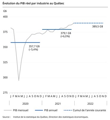 PIB réel du Québec aux prix de base : hausse de 0,7 % en janvier 2022 ...