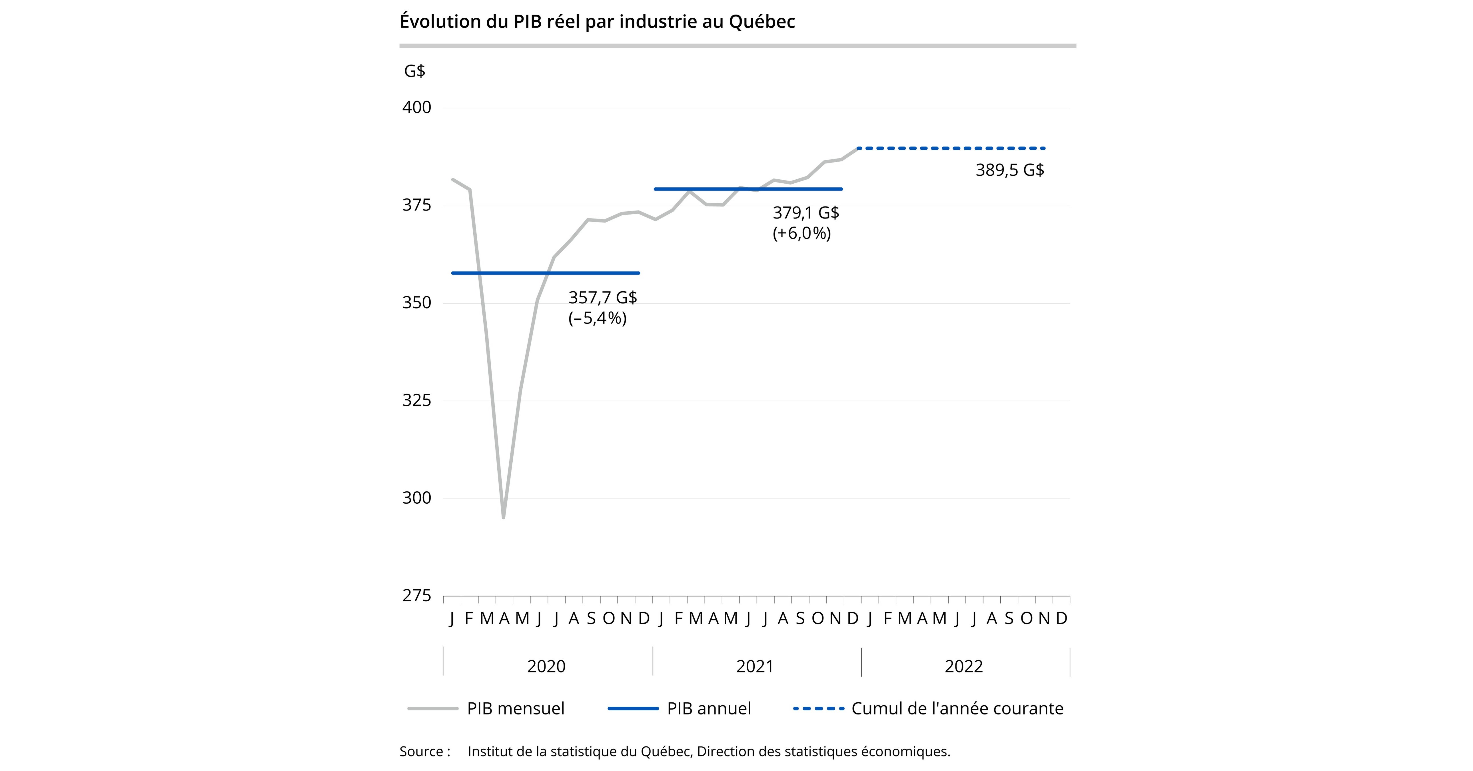 PIB réel du Québec aux prix de base : hausse de 0,7 % en janvier 2022