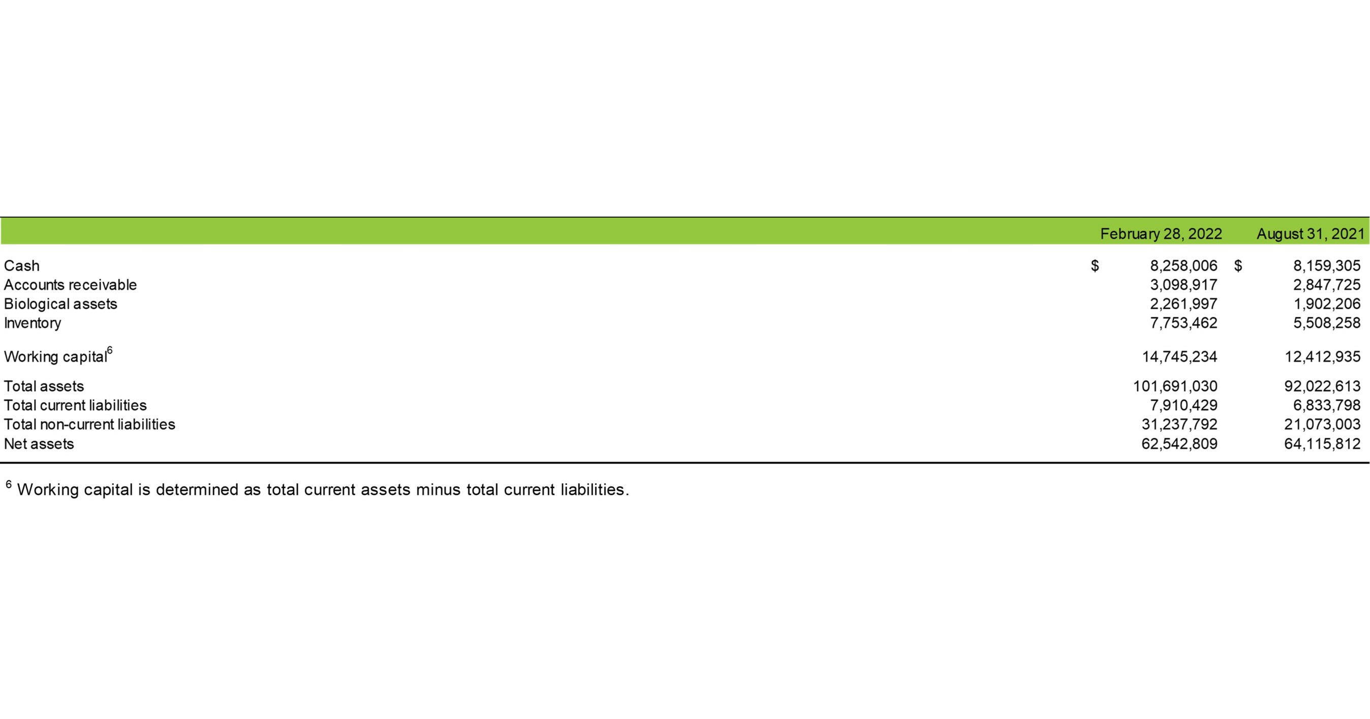 Cannara Biotech Inc. Reports Fiscal Second Quarter 2022 Financial Results
