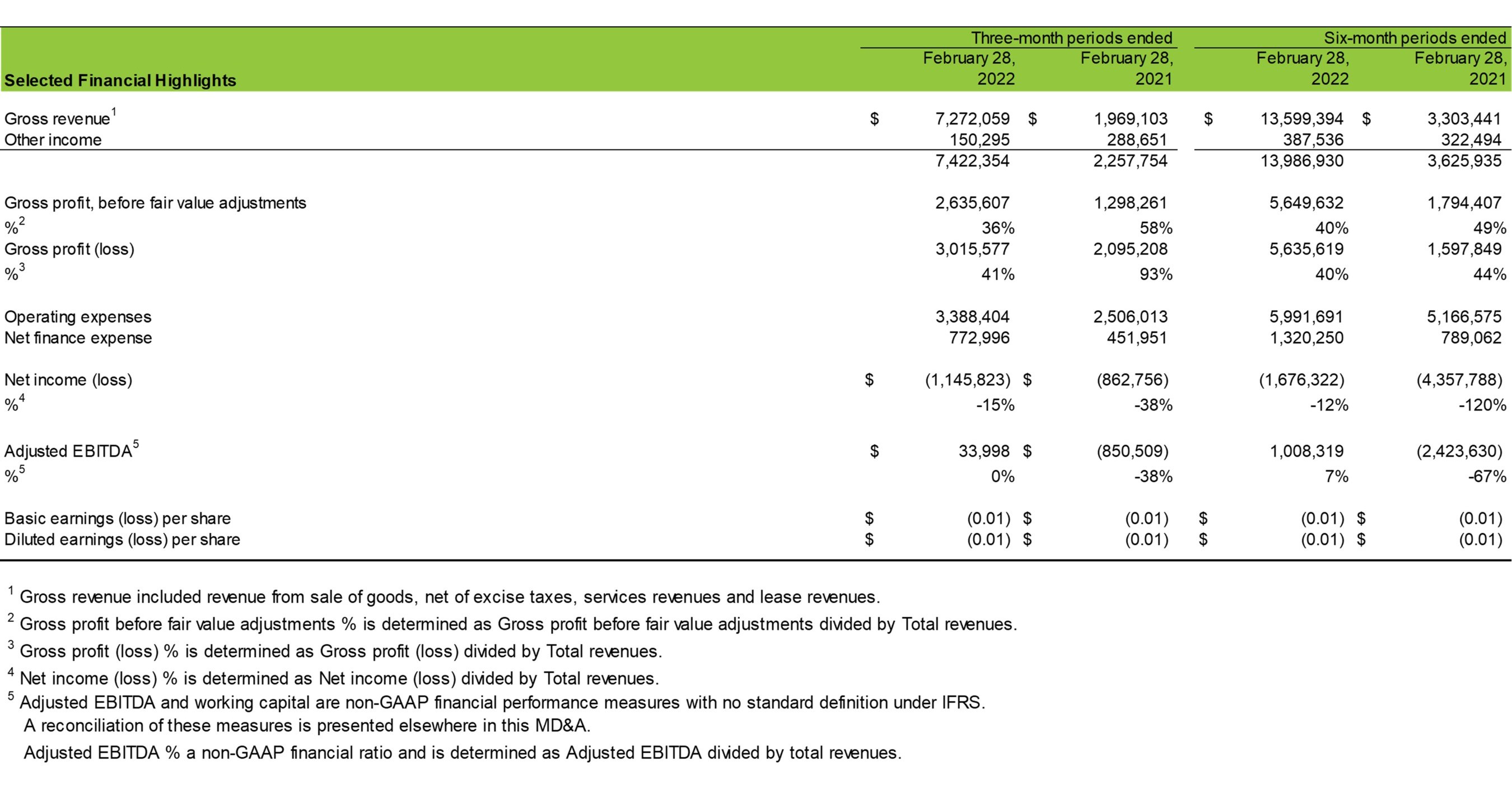 Cannara Biotech Inc. Reports Fiscal Second Quarter 2022 Financial Results