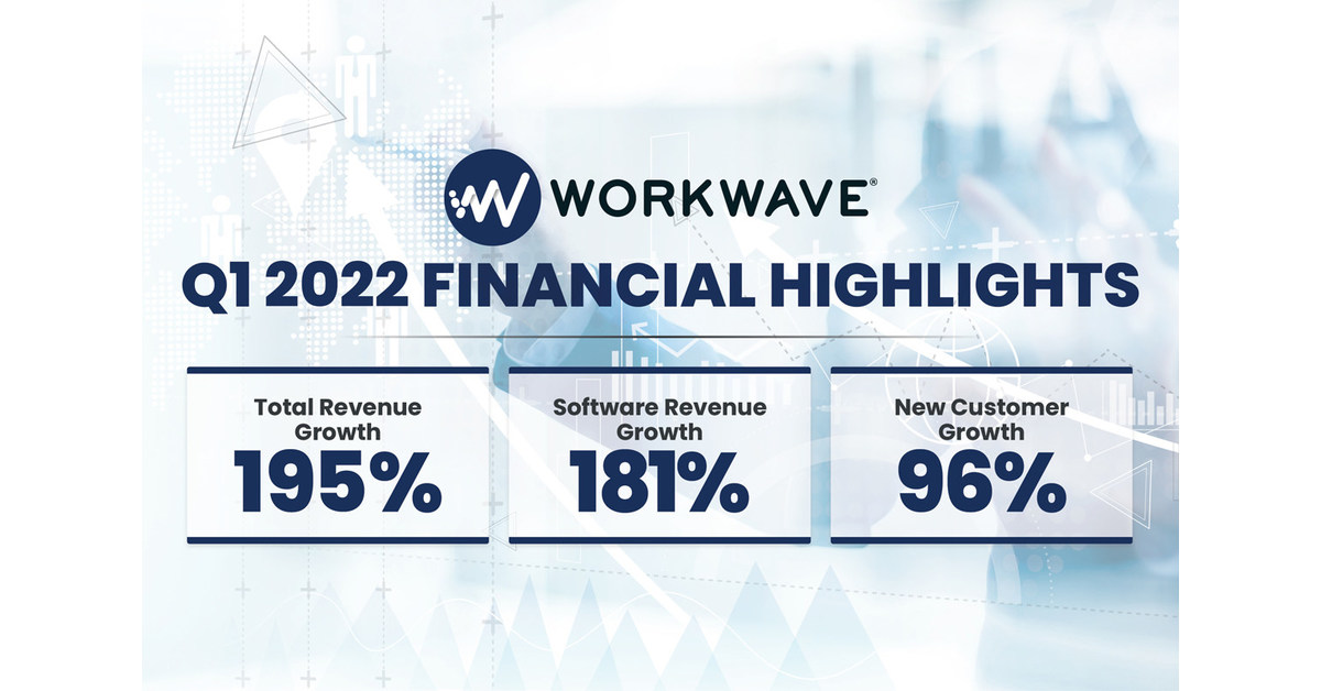 WorkWave Continues Powerful Acceleration With 195% Revenue Growth in Q1