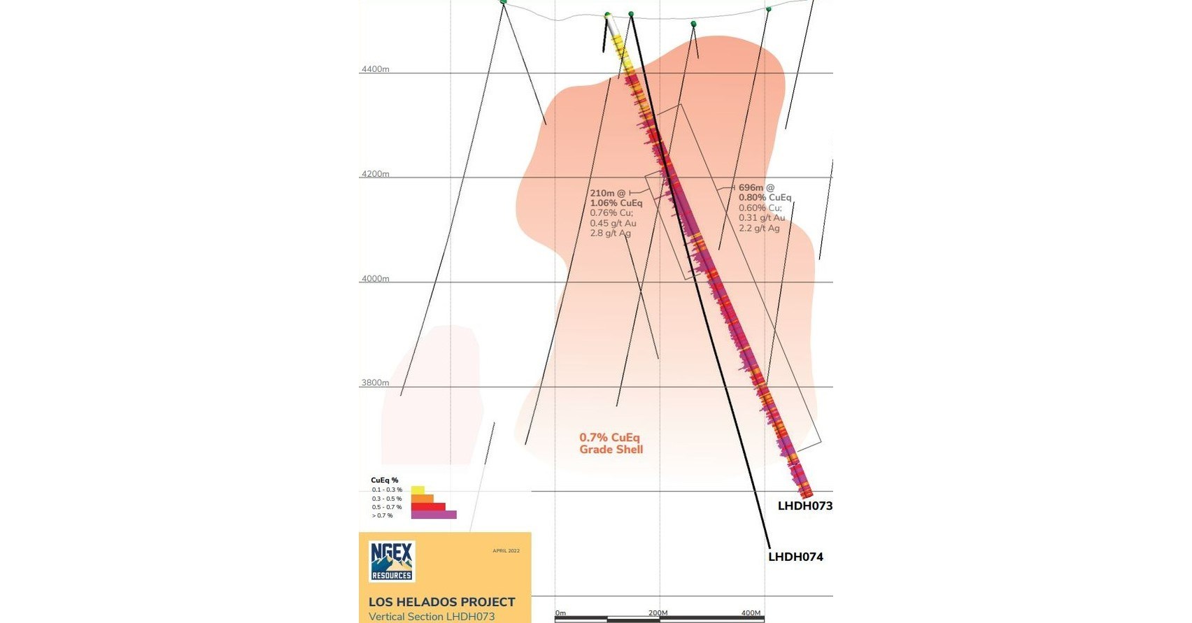 NGEx Minerals Reports 876 metres at 0.74% CuEq, including 210 metres at ...