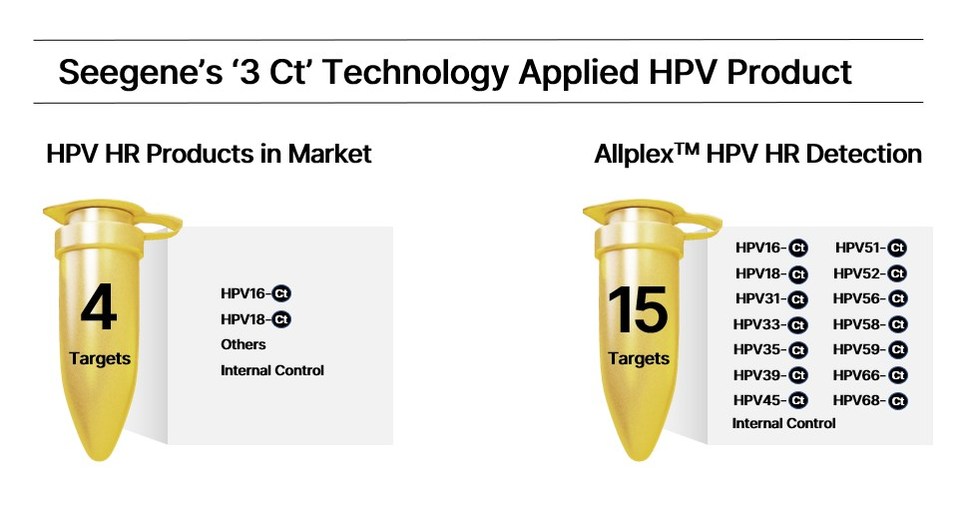 Seegene unveils world's first commercialized '3 Ct' PCR assay