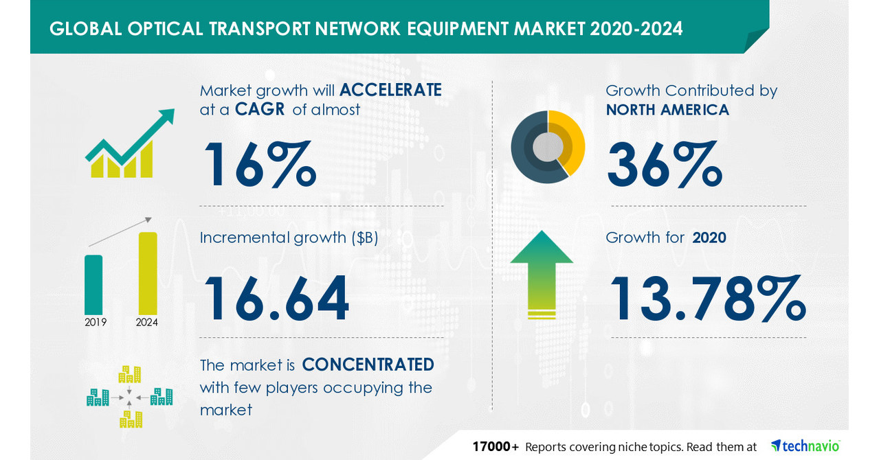 Optical Transport Network Equipment Market - 36% of Growth to Originate ...