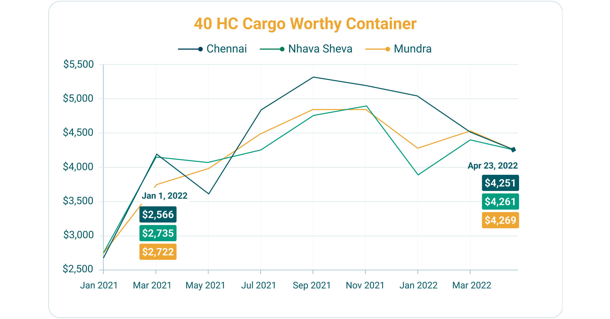 Container prices fall in India amidst global supply chain disruptions ...