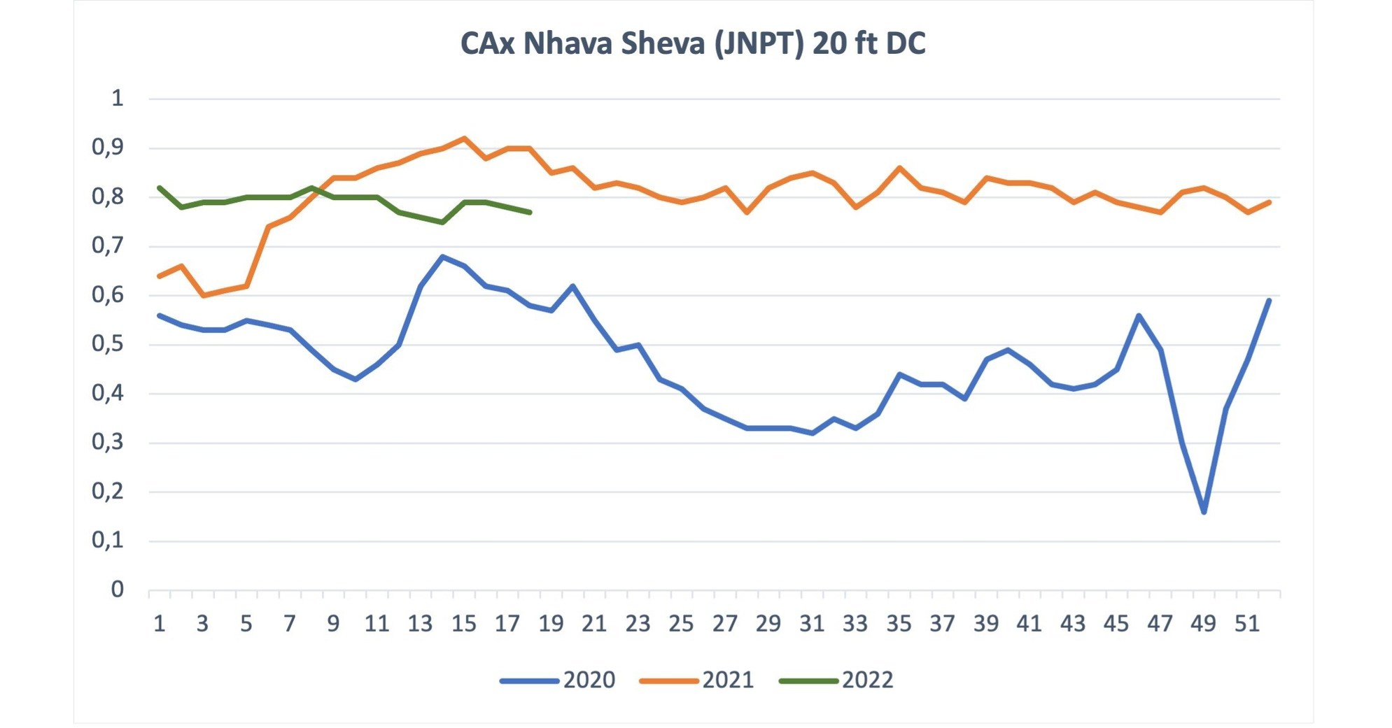 Container prices fall in India amidst global supply chain disruptions ...