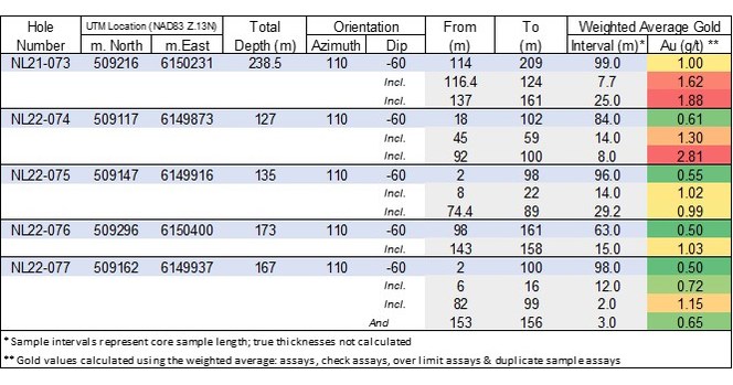 MAS Gold Announces Initial Results from North Lake Drilling