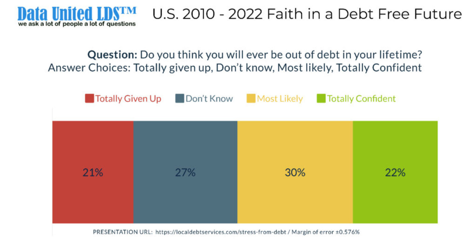 21% of Americans Have Given up Hope of Ever Becoming Debt Free in Their ...