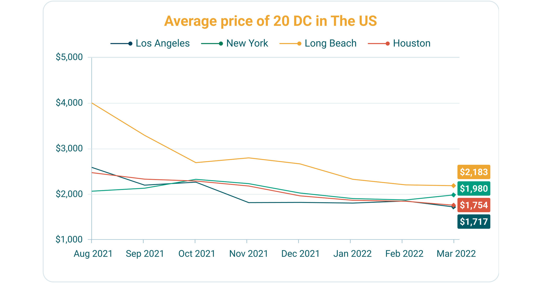 Pileup of empty containers building in the US east and west coast ...