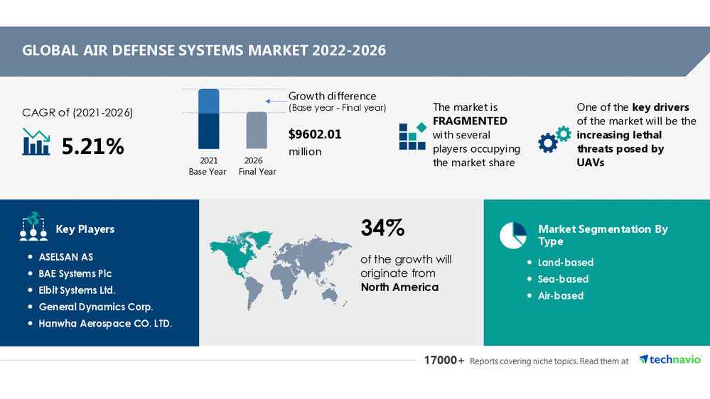 Air Defense Systems Market Size to Grow by USD 9.60 Bn| 34% of the ...