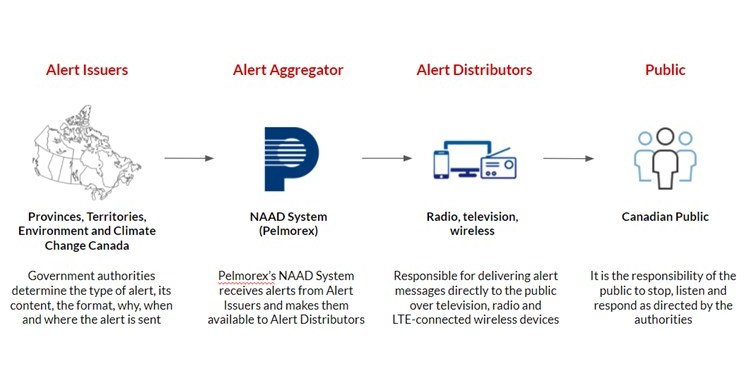 Alert Ready Conducts Public Test on May 4, 2022