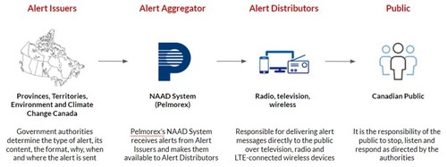 Alert Ready Conducts Public Test on May 4, 2022