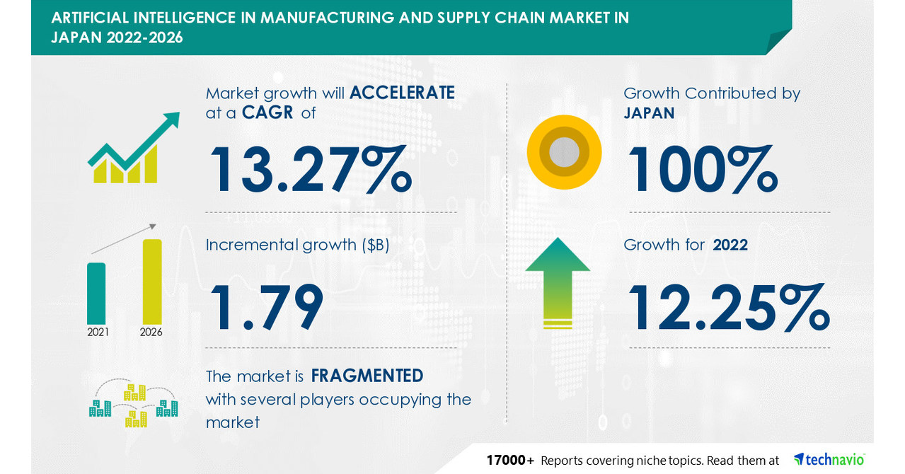 Artificial Intelligence in Manufacturing and Supply Chain Market in ...