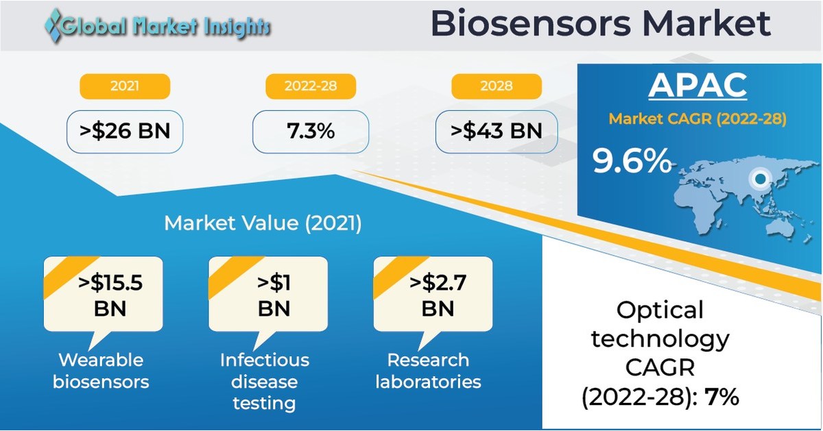 Biosensors Market revenue to cross USD 43 Billion by 2028, Says Global ...