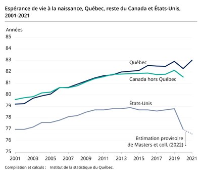 L'espérance de vie au Québec revient à son niveau prépandémique et ...