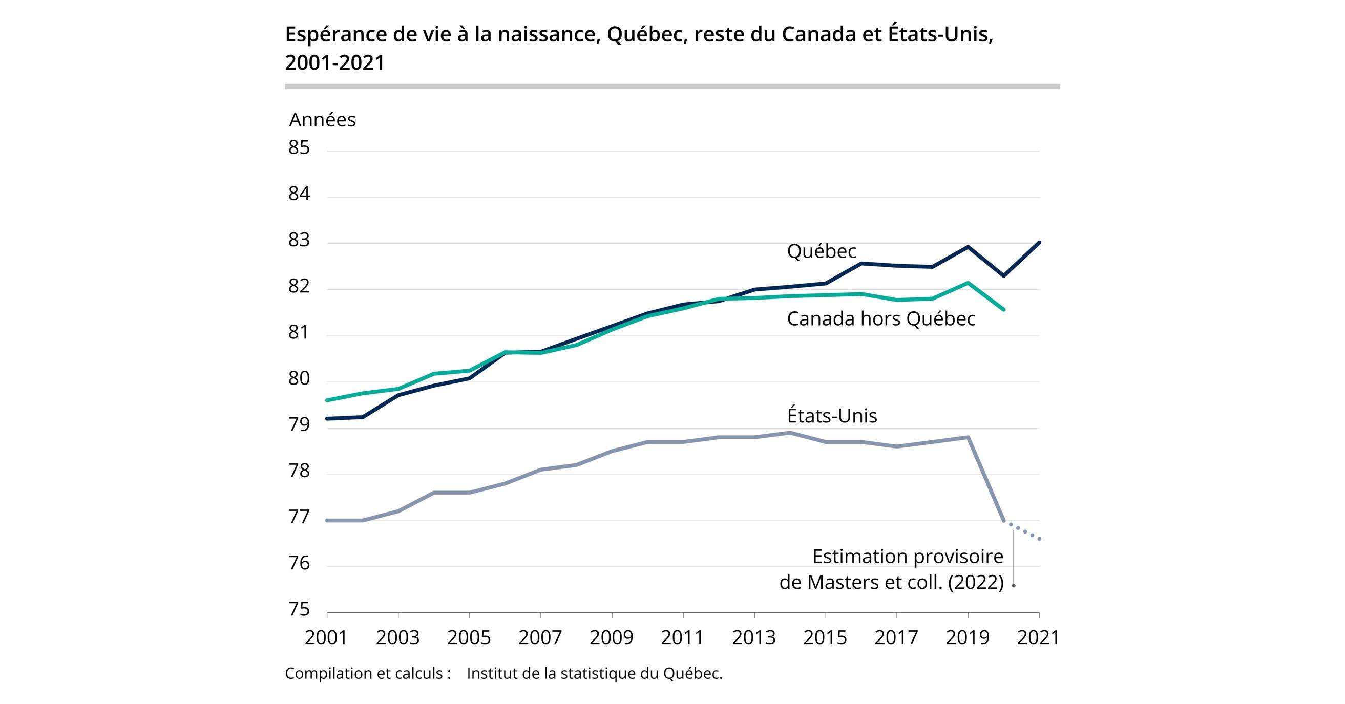 L'espérance de vie au Québec revient à son niveau prépandémique et ...