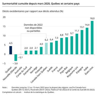 L'espérance de vie au Québec revient à son niveau prépandémique et ...