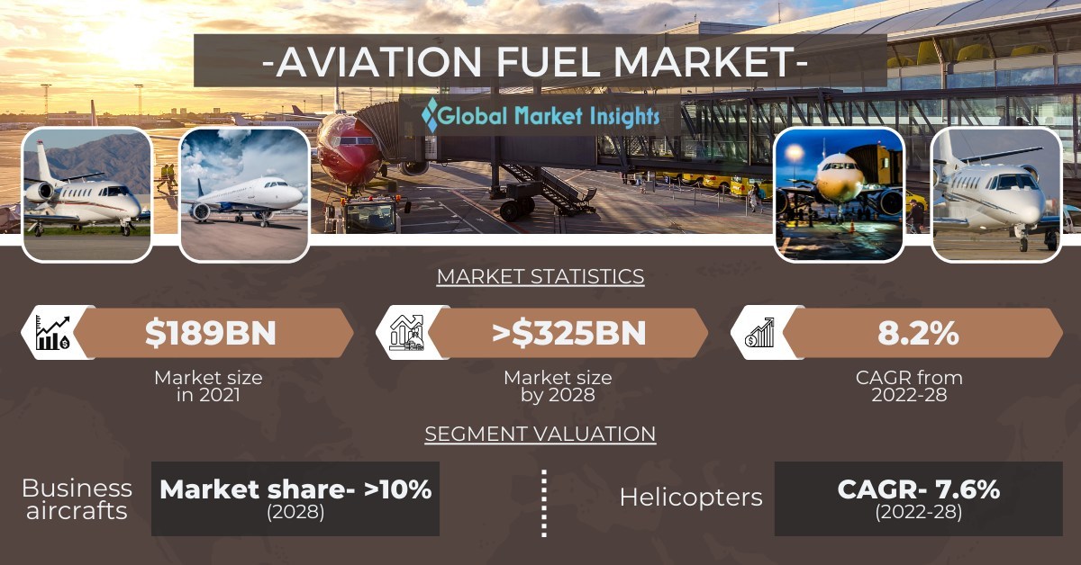 The Aviation Fuel Market is slated to surpass USD 325 billion by 2028 ...
