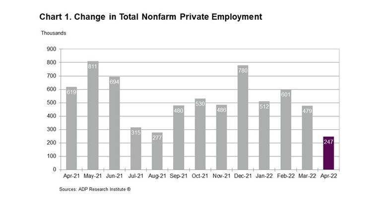 ADP National Employment Report: Private Sector Employment Increased by ...