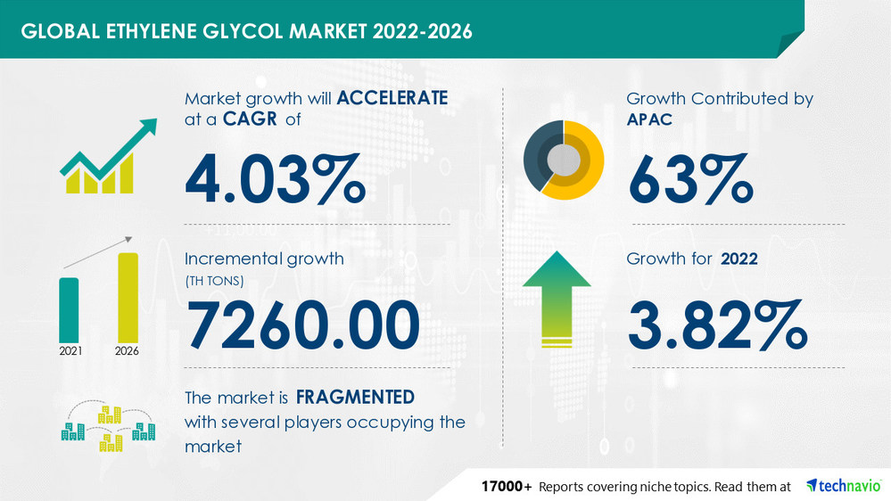 Ethylene Glycol Market Size to Grow by 7260.00 thousand tons| Growing ...