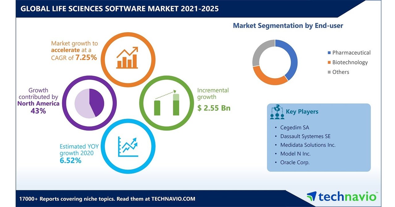 Life Sciences Software Market Value to grow by USD 2.55 Billion | High ...