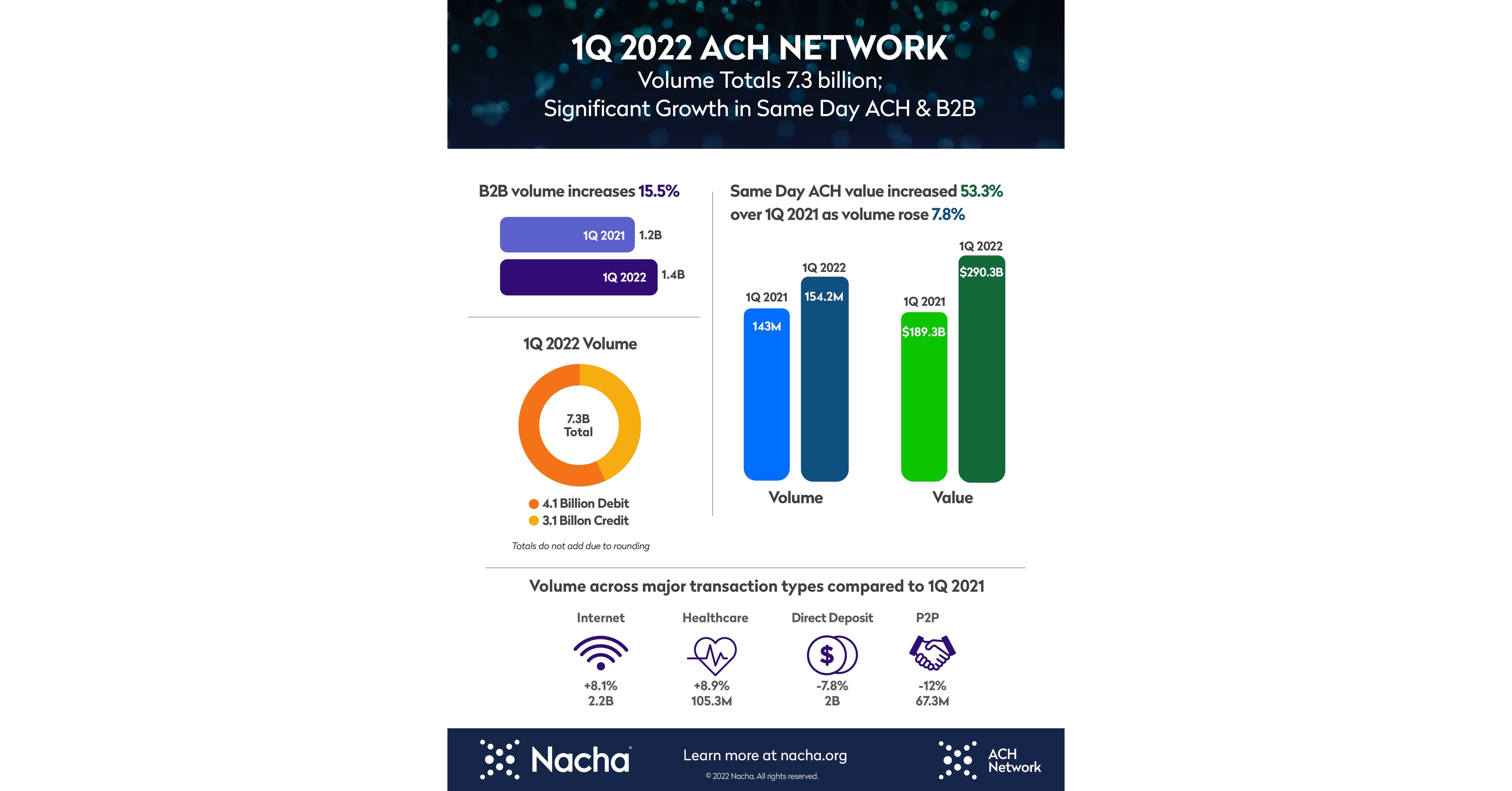 B2B Payments and Same Day ACH Key Factors in ACH Network Quarterly Growth