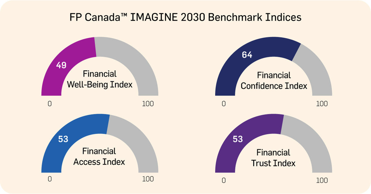FP Canada™ Launches Research Indices to Track Progress Towards IMAGINE ...