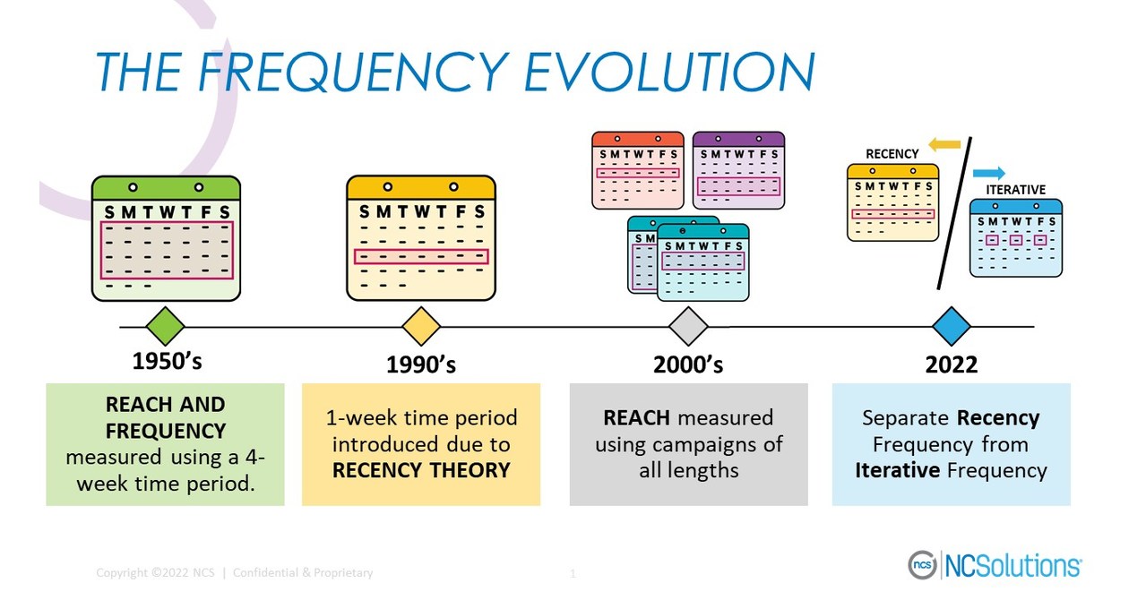 NOT ALL ADVERTISING FREQUENCY IS CREATED EQUAL WHEN IT COMES TO SALES ...