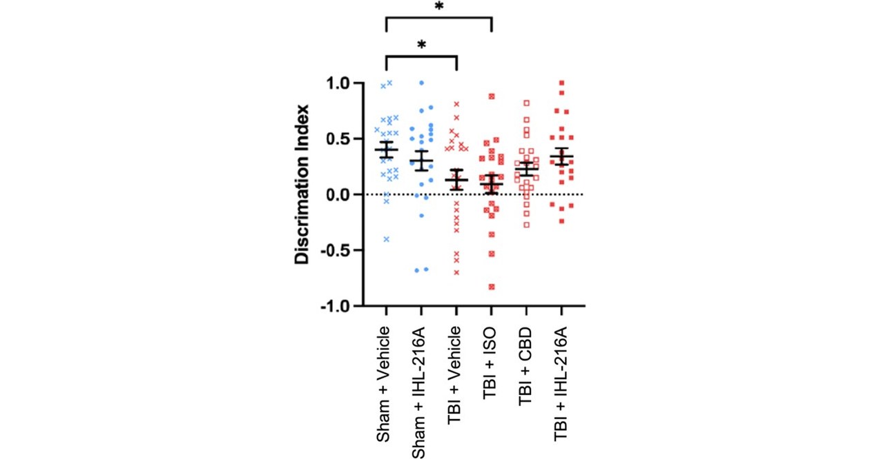 Incannex announces IHL-216A observed to have a neuroprotective effect ...