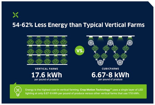 CubicFarm Data Shows its Systems Use 54% to 62% Less Energy Than ...