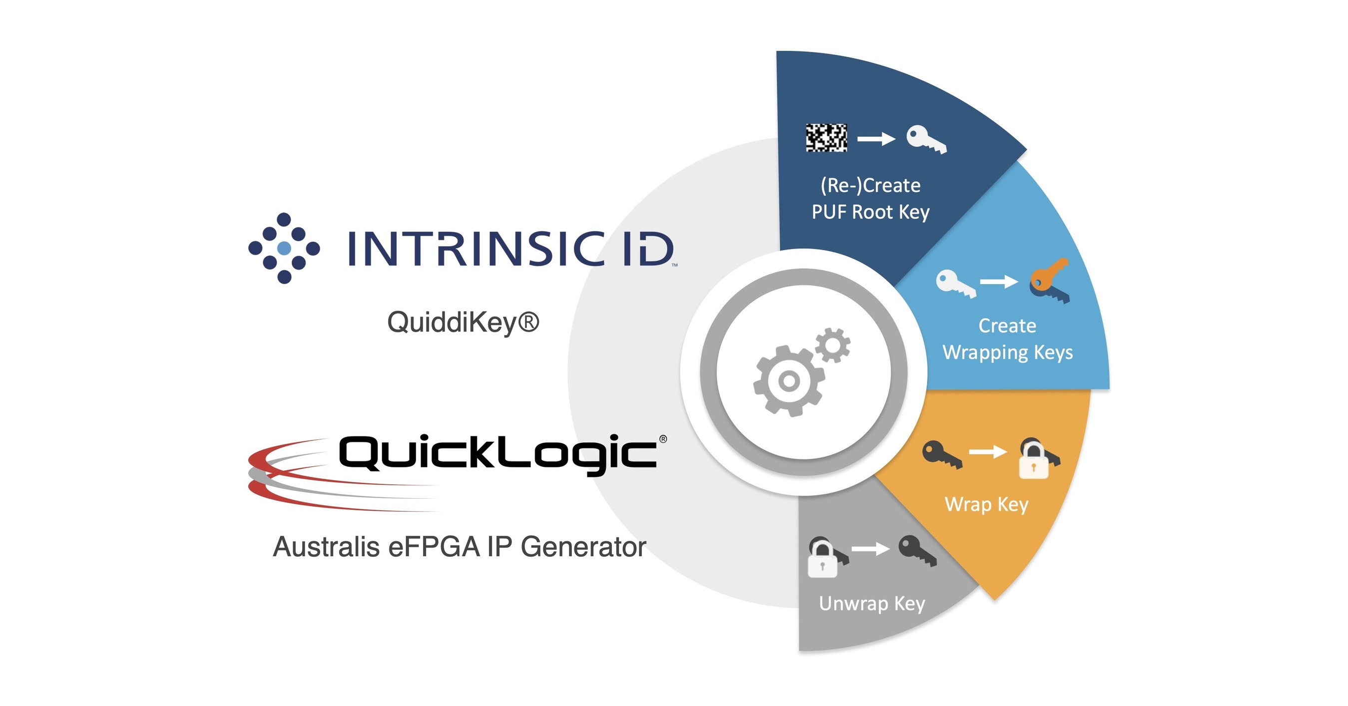 QuickLogic Partners with Intrinsic ID to Provide eFPGA Security Solutions